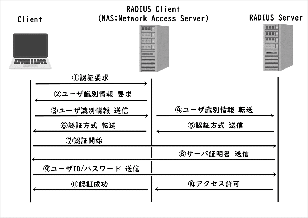 EAP-PEAP認証方式を導入｜tango