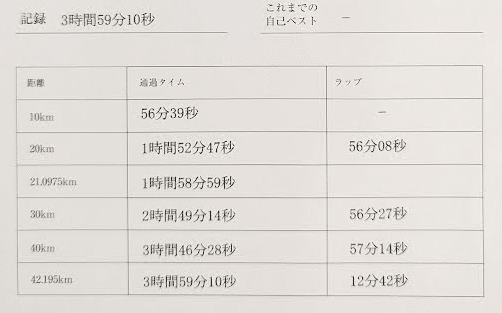 Beyond2023 初フルサブ4達成！｜mika