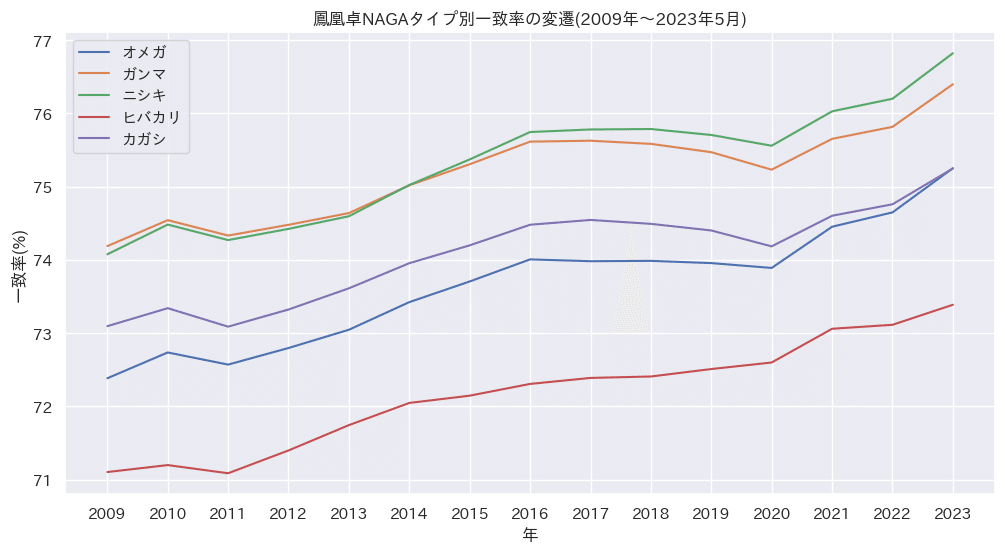 NAGAのnoteはじめました&鳳凰卓トレンド変化&今年のNAGA振り返り｜NAGA Project