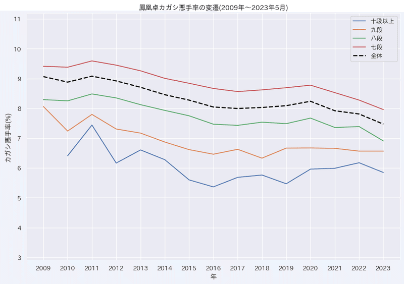 NAGAのnoteはじめました&鳳凰卓トレンド変化&今年のNAGA振り返り｜NAGA Project