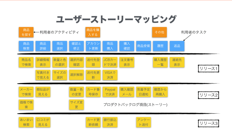 RedJourney 中村洋さんを招待して、“ユーザーストーリーマッピング” ワークショップを開催しました｜deliku＠PRONI
