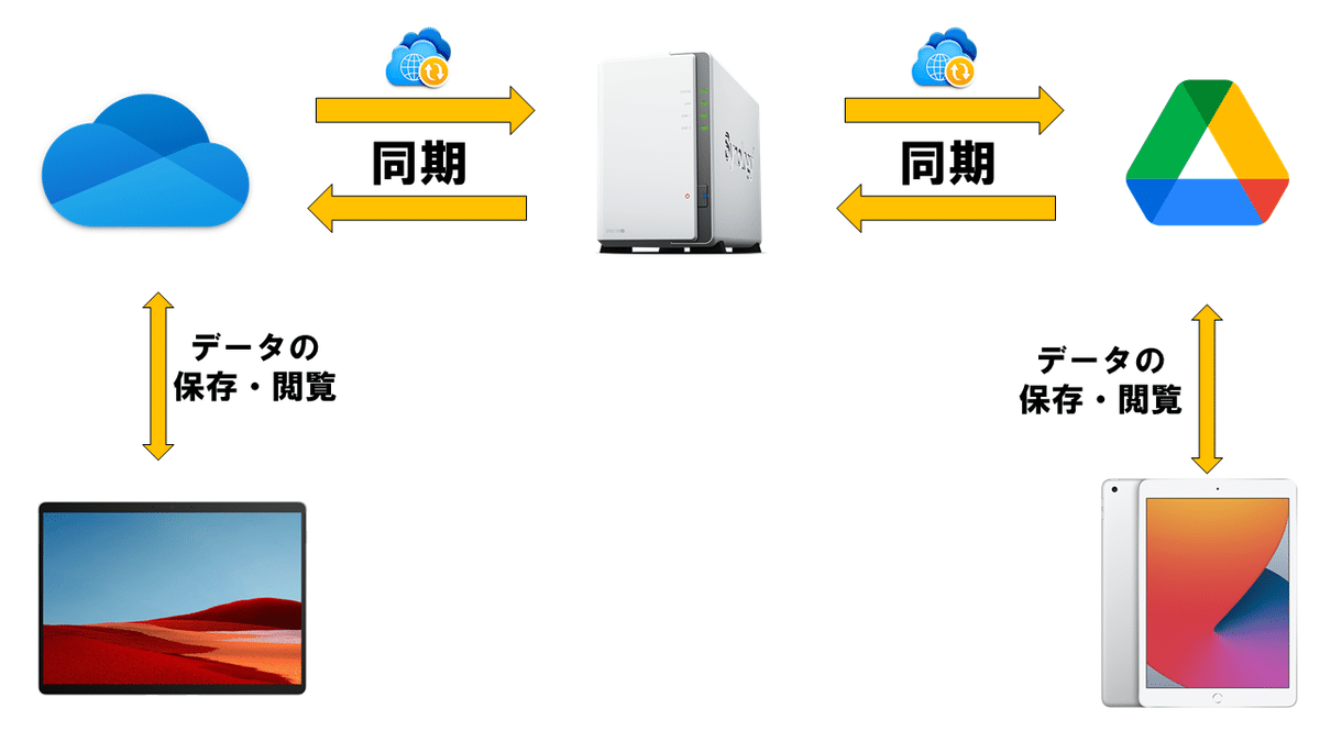 OneDriveとGoogleドライブを連携させるNAS活用術！写真データのバックアップにも！｜八重山智也 | 中学校の先生 | 週末noteクリエイター