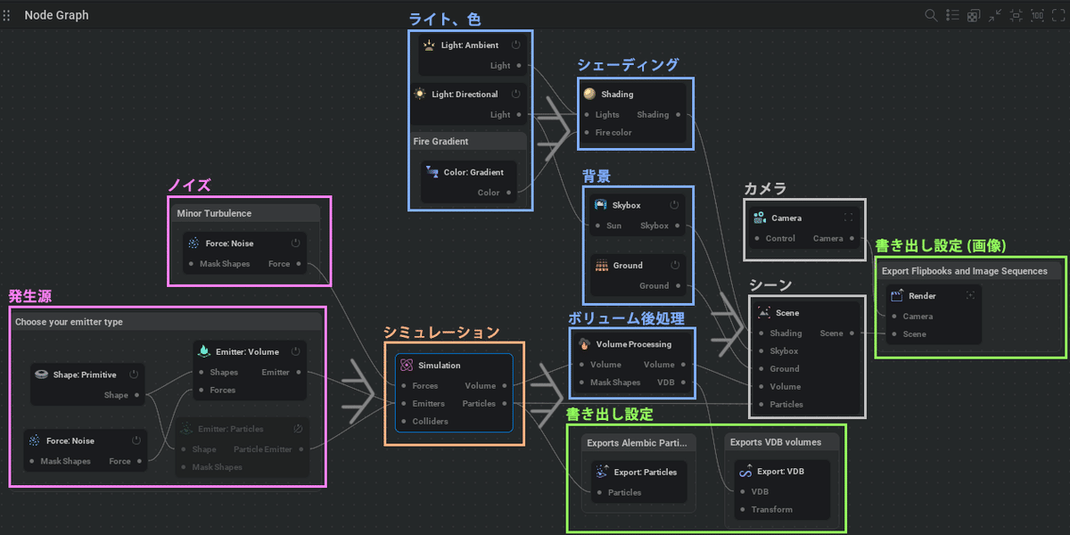 リアルタイムVFXの世界へようこそ！〜EmberGen初心者向けガイド〜｜G2 Studios株式会社