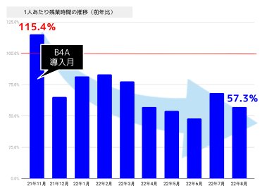 創業から3年。自由診療クリニック特化型のSaaS「B4A」をつくってます｜B4A│ビーフォーエー