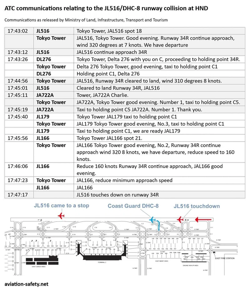 JA722AとJAL516に関する交信記録（国土交通省発表）英語（文字起こし）国土交通省による日本語訳 － 日本航空516便と海上保安庁 ...