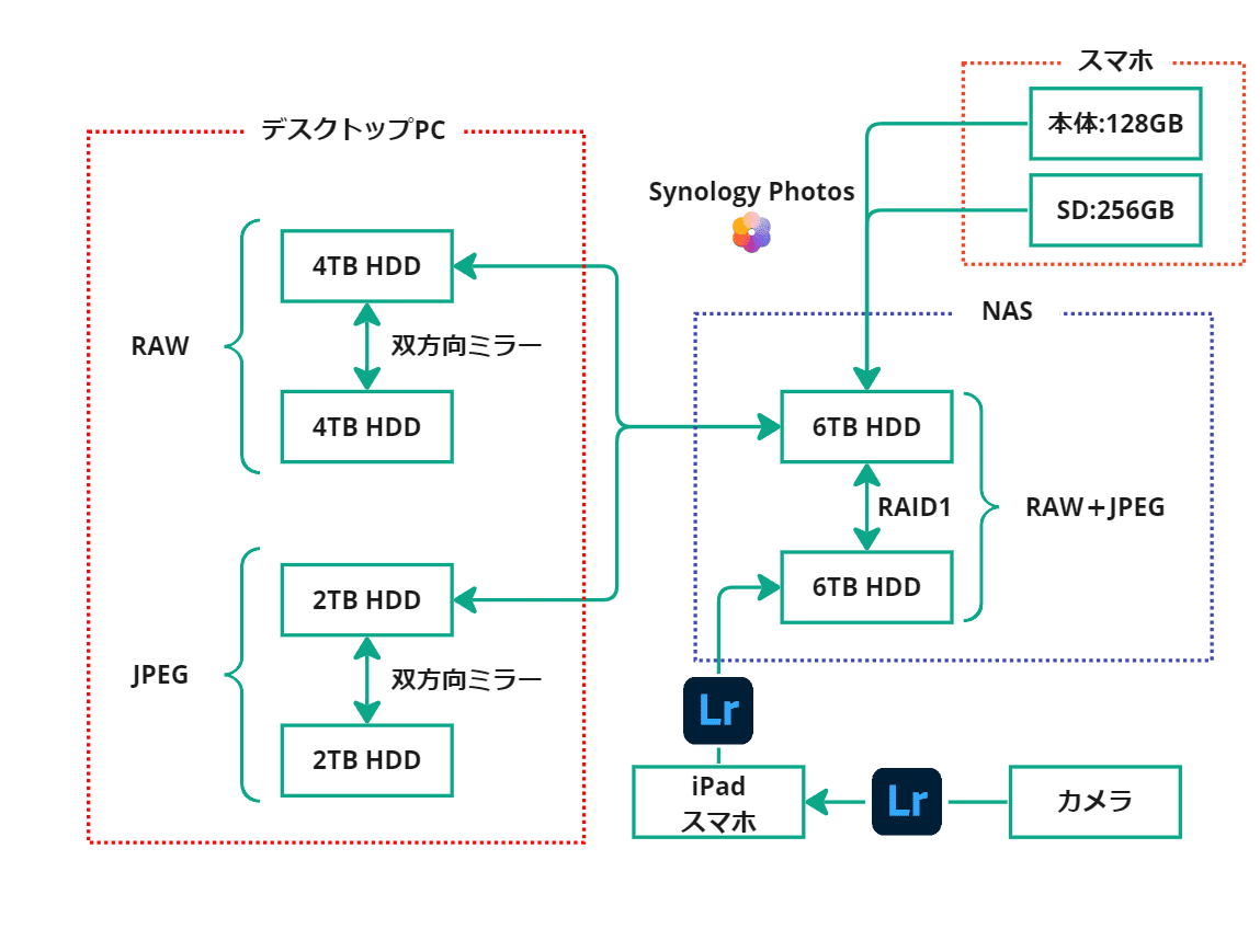 OneDriveとGoogleドライブを連携させるNAS活用術！写真データのバックアップにも！｜八重山智也 | 中学校の先生 | 週末noteクリエイター