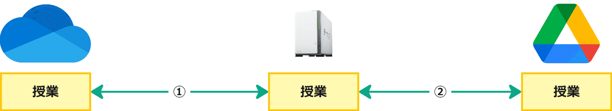 OneDriveとGoogleドライブを連携させるNAS活用術！写真データのバックアップにも！｜八重山智也 | 中学校の先生 | 週末noteクリエイター