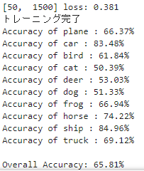 ResNet 以降のCNNを利用してみる｜t endoh