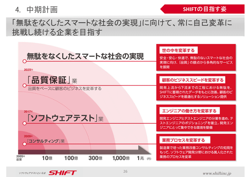 SHIFTのIR資料は何がすごいのか｜株式会社Mutual 公式note