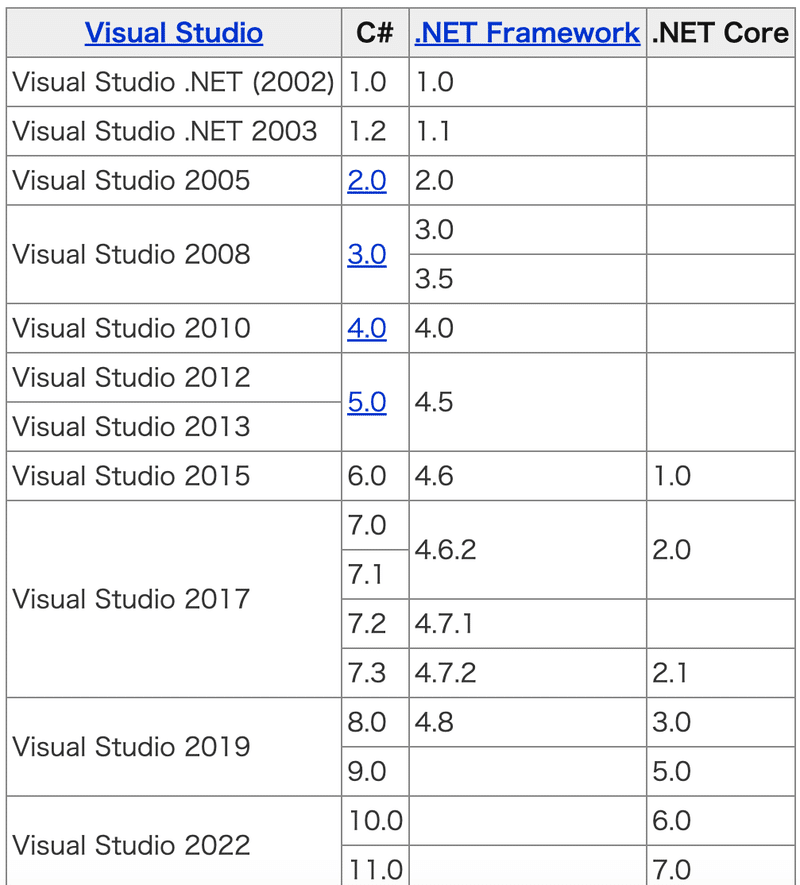 Visual Studio C#のバージョン確認方法｜ゆか