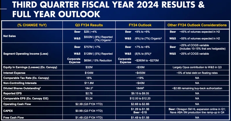 2024年Q3 決算情報 Constellation Brands (STZ) ｜INVESTMENT&FINANCIAL MAGAZINE