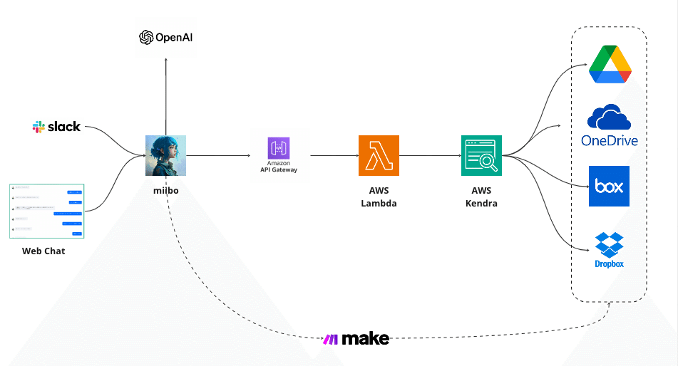 GPT-4 + miibo + AWS Kendraで社内ドキュメントと連動したRAG環境を構築する方法｜maKunugi