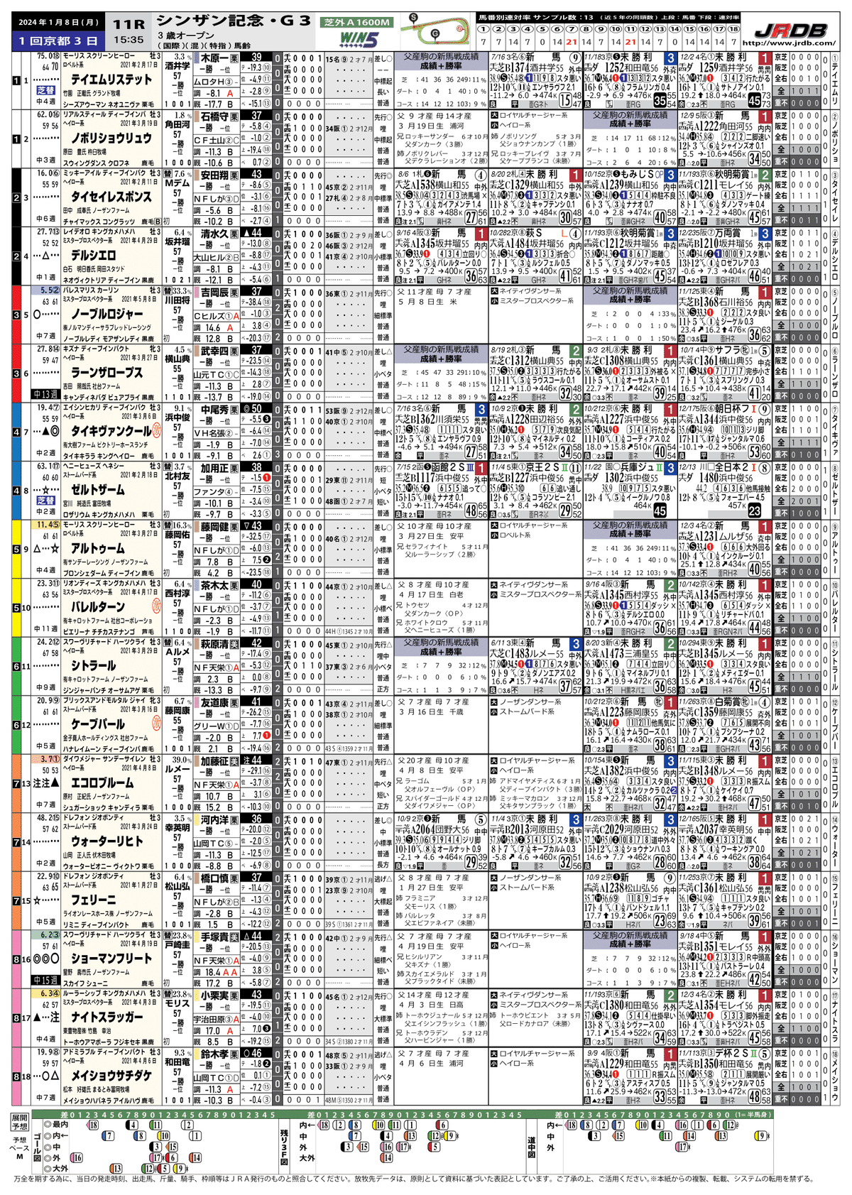 1/8（月）京都11R シンザン記念 赤木の予想｜JRDB 競馬アラカルト
