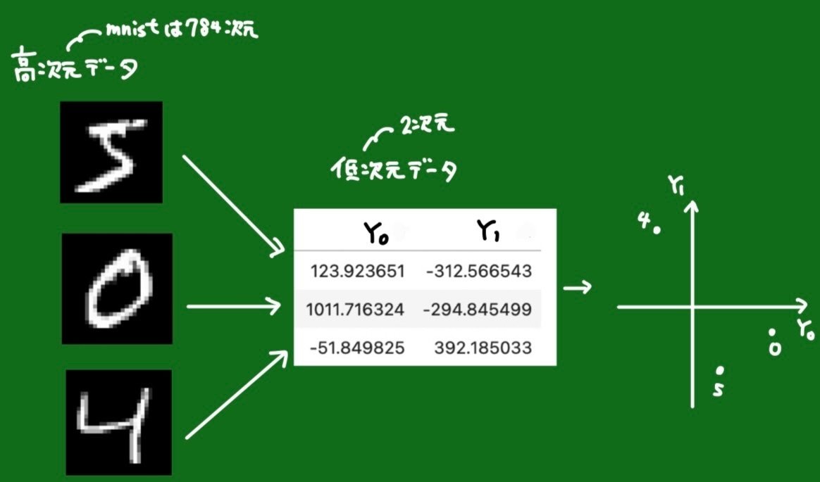 【機械学習】PaCMAPで高次元を見る【次元削減】｜いじゅういん