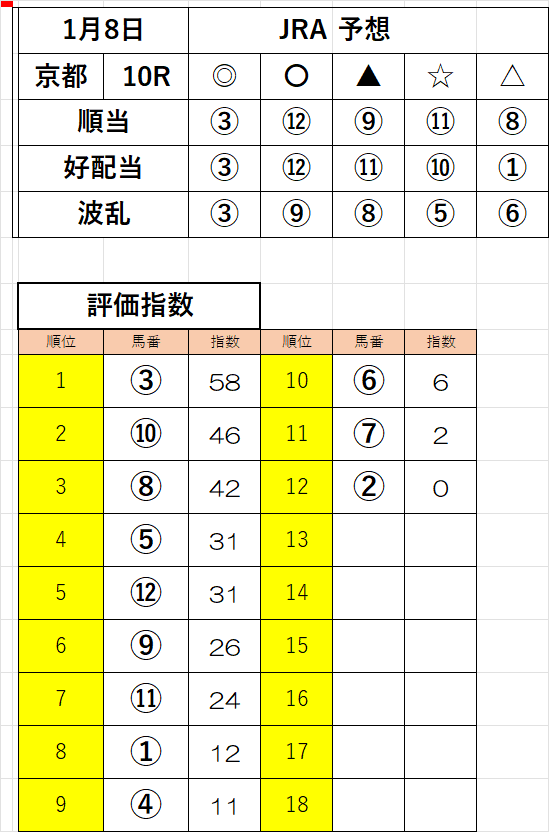 1月8日JRA競馬予想京都 10R｜河国老保忠