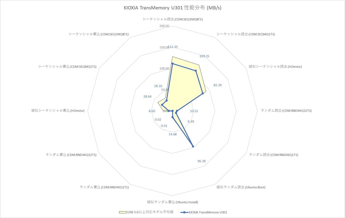 USBメモリーレビュー : KIOXIA TransMemory U301｜4cv Lab