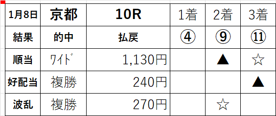 1月8日JRA競馬予想京都 10R｜河国老保忠