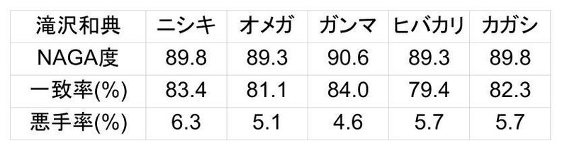 Mリーグ2023-24 1月8日 NAGA解析/渋谷ABEMAS・松本吉弘プロ、日向藍子プロがデイリーダブル達成！｜t-yoko@MリーグをNAGAで解析