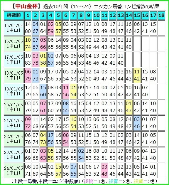 【中山金杯（G3）回顧～その先へ】日刊コンピ篇｜Haya