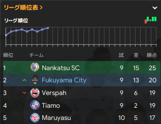 【FM2024】福山シティFCでサカつくする 2年目（1）｜りっつ