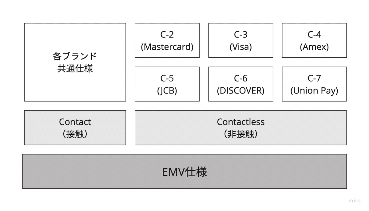 #6 クレジットカード決済の国際標準仕様〜EMVCoとEMV仕様の話〜｜yota@決済業界の人