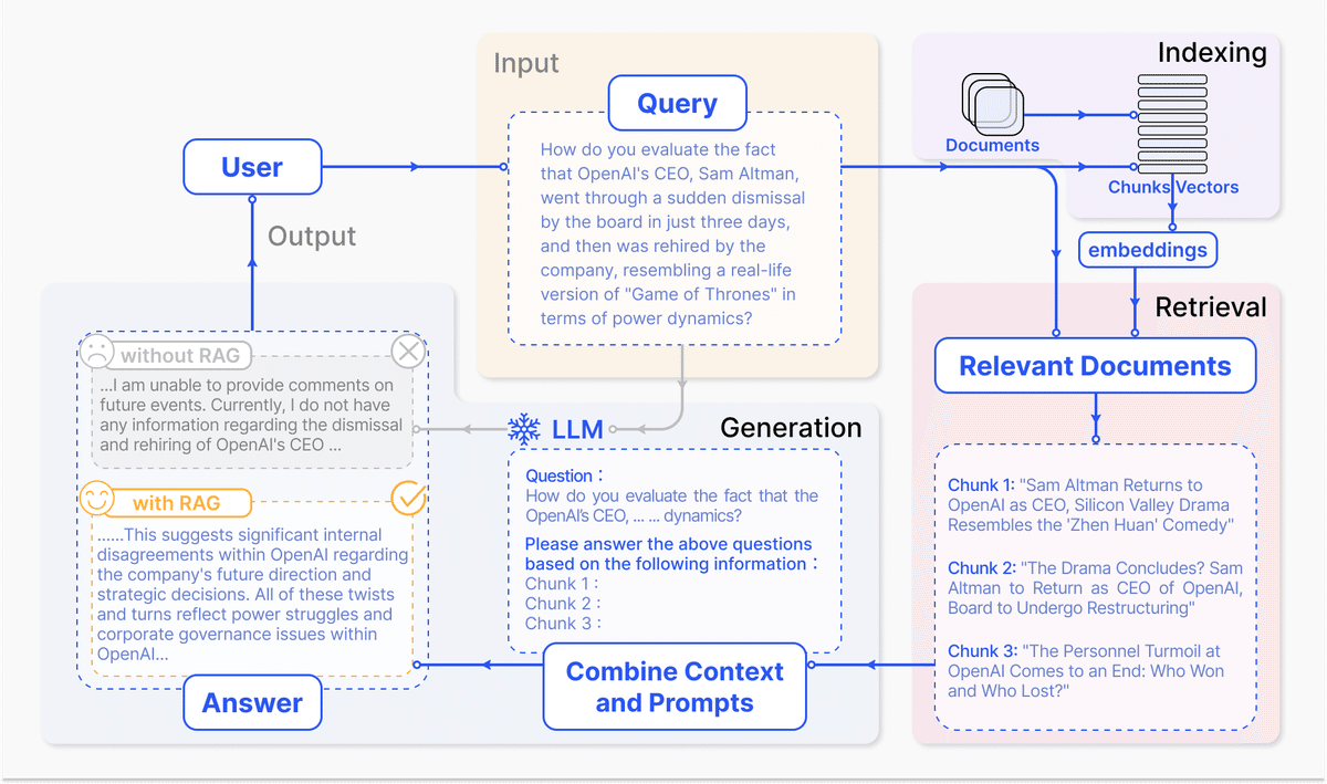 情報の統合から生成まで：RAGによる言語モデルの革新｜0xpanda alpha lab