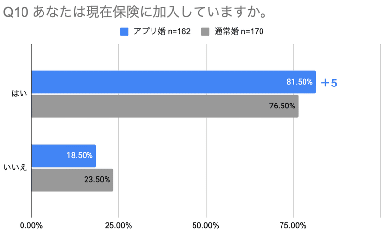 マッチングアプリ成婚者の保険加入動向調査 調査結果レポート｜hokan soken