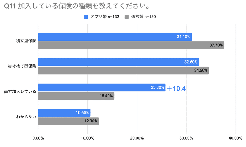 マッチングアプリ成婚者の保険加入動向調査 調査結果レポート｜hokan soken