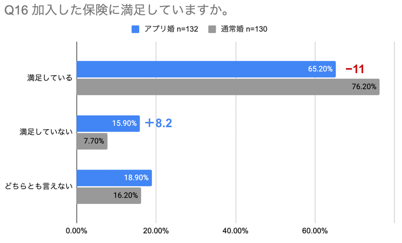 マッチングアプリ成婚者の保険加入動向調査 調査結果レポート｜hokan soken