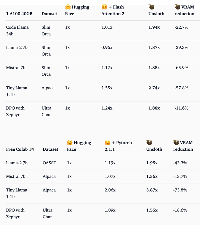 Unsloth + TRL でLLMファインチューニングを2倍速くする｜npaka