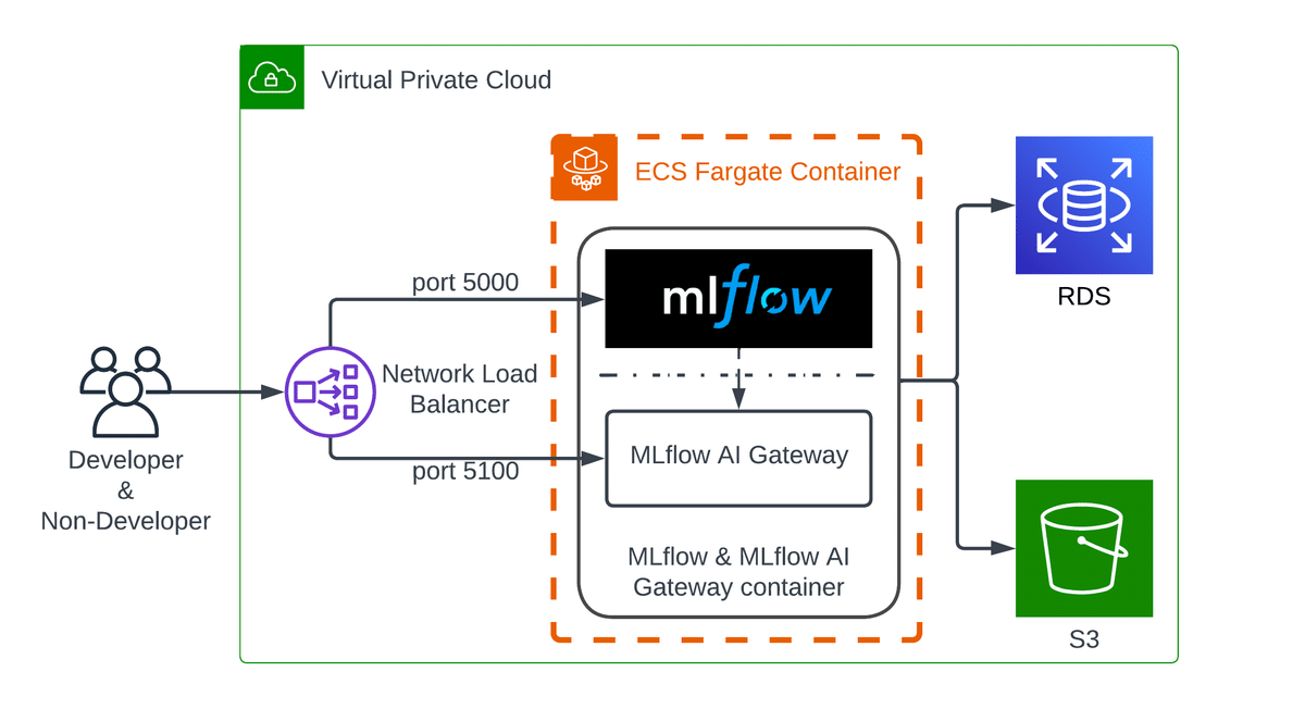 MLflow AI Gatewayを用いたプロンプトエンジニアリングの紹介｜Atsushi Hara