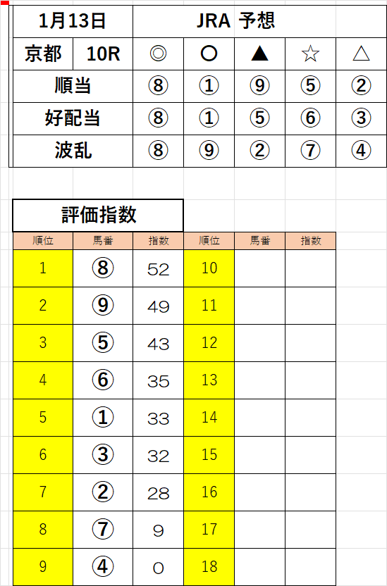 1月13日JRA競馬予想京都 10R｜河国老保忠