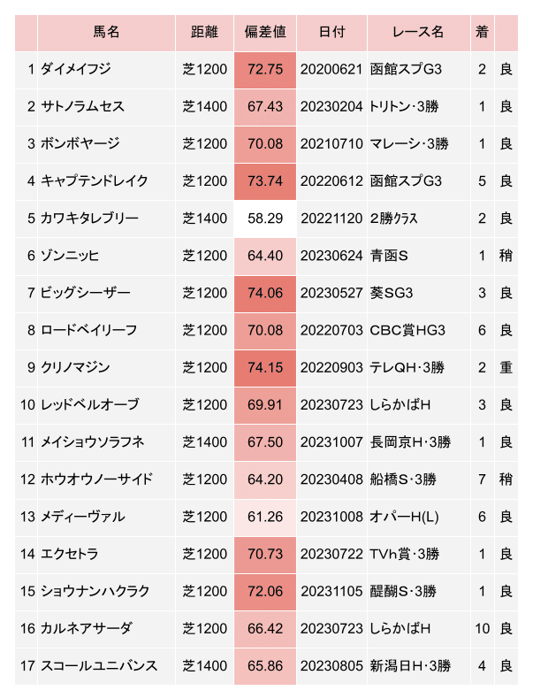 【競馬･統計予測】淀短距離S（L）｜VRS18