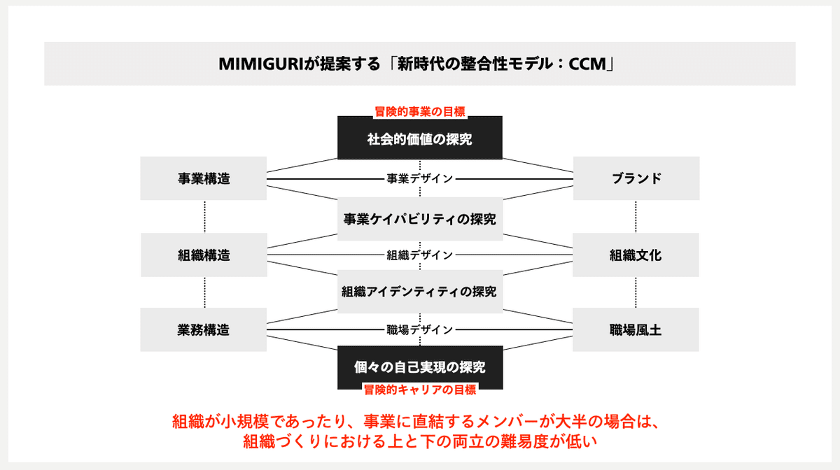 21世紀の組織づくりのスタンダードを打ち立てる──MIMIGURIの知を結集した「新時代の整合性モデル」とは？｜安斎勇樹