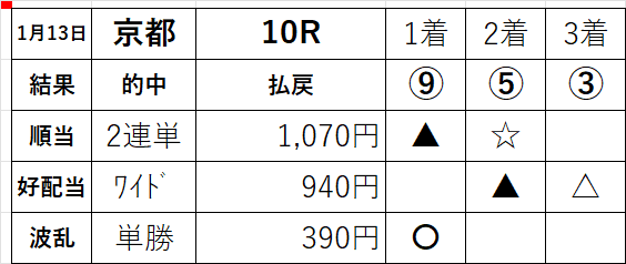 1月13日JRA競馬予想京都 10R｜河国老保忠