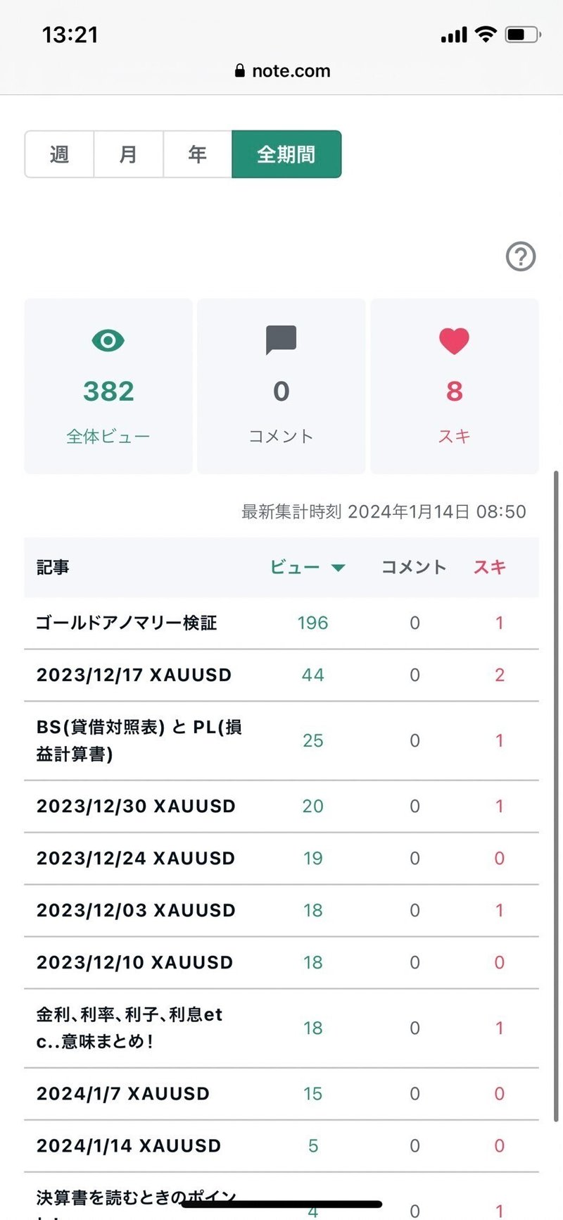 【感謝】note PV もうすぐ400です！｜ゴマフ