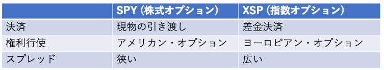 株式オプションと指数オプションの比較 〜SPY vs. XSP〜｜カガミル