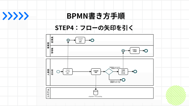 【DX初心者向け】業務フロー可視化のためのBPMNのわかりやすい書き方｜PROMPT FOR PLANNER