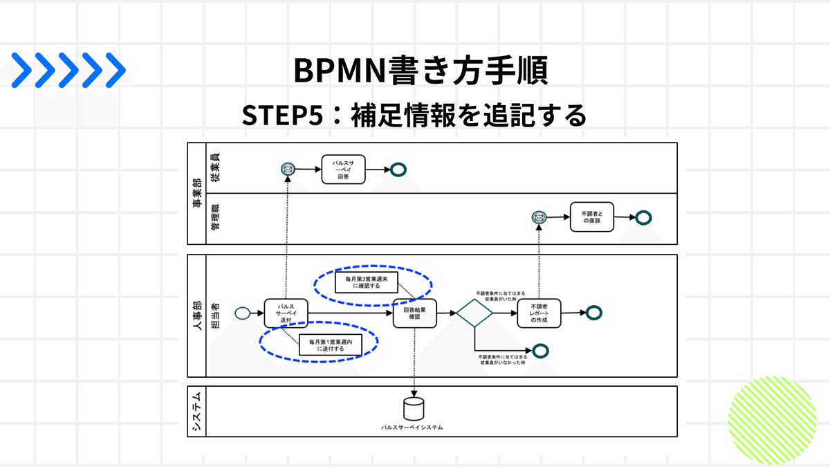 【DX初心者向け】業務フロー可視化のためのBPMNのわかりやすい書き方｜PROMPT FOR PLANNER