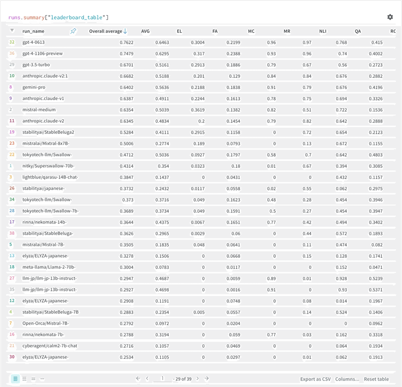 Nejumi LLMリーダーボード Neo の LLMベンチマークの使い方｜npaka