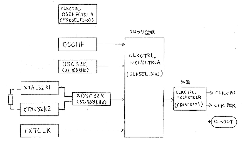 マイコンde学習しよう（マイコン編）AVR128DA28｜nike