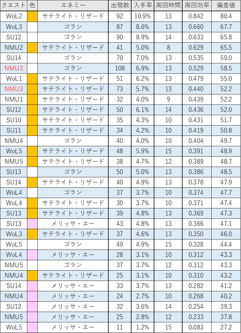 狂信者のスライサーの掘り効率[PSOBB Ephinea鯖]｜みどり