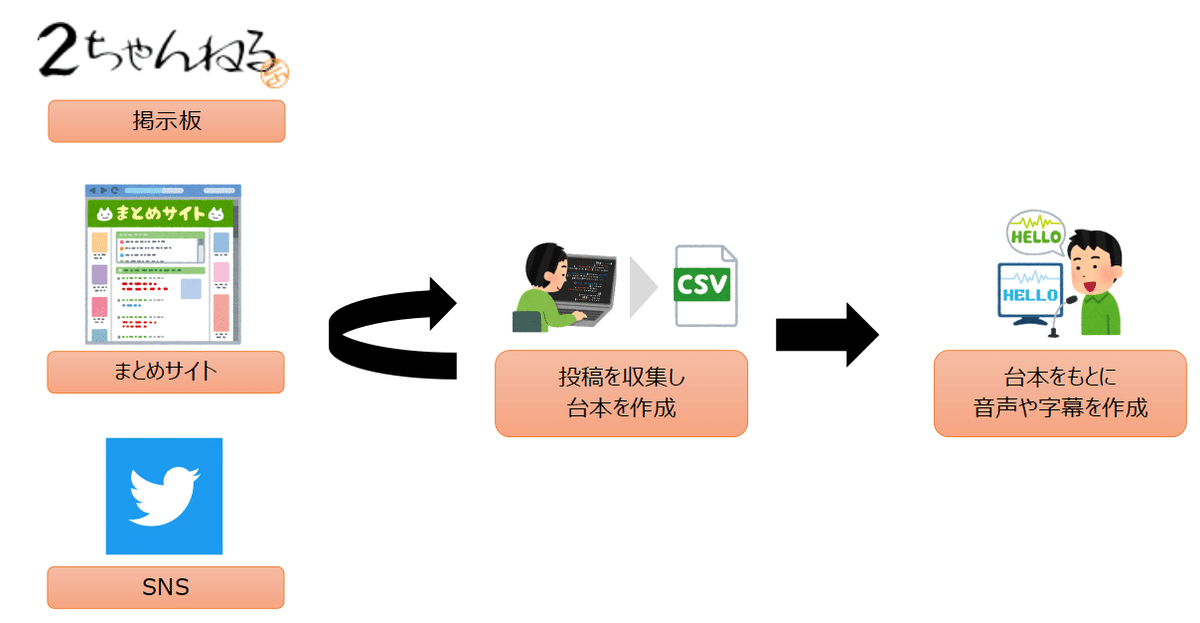 【未経験OK】反応集の作り方と5chまとめから台本を自動作成する方法｜hero｜自動化のプロ