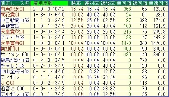 【2024 アメリカJCC（G2）】徹底的に攻略データ篇｜Haya