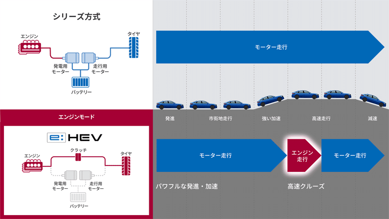 今さら聞けない！？Hondaの【e:HEV】って何？ ハイブリッドとの違いや燃費と環境にやさしい車のしくみをざっくり解説｜Honda Cars ...