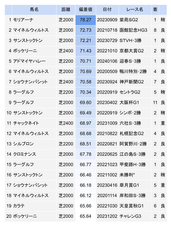 【競馬･統計予測】アメリカJCC･GⅡ｜VRS18