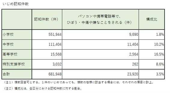 【いじめ×IT】令和4年SNSを起因とする被害児童数1,732人、学校裏サイトとその対策は？｜koedo事業部