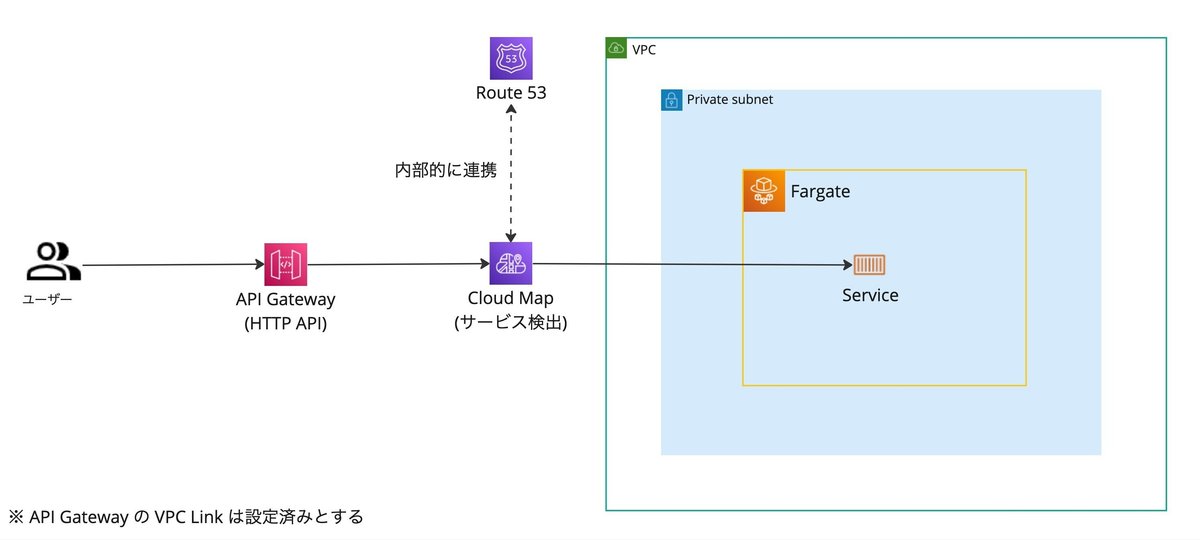 ECS と API Gateway との接続に Cloud Map を使う｜CTC Buildサービスチーム