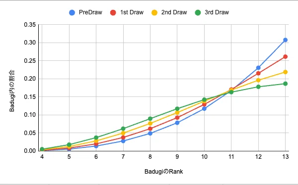 【Badugi】1チェンジを3回行った場合にできる組み合わせ分布｜mimimi33xx