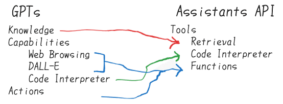 OpenAI Assistants APIとは何か｜tlo_oly